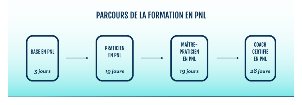Formation pour devenir praticien en PNL sur le développement personnel